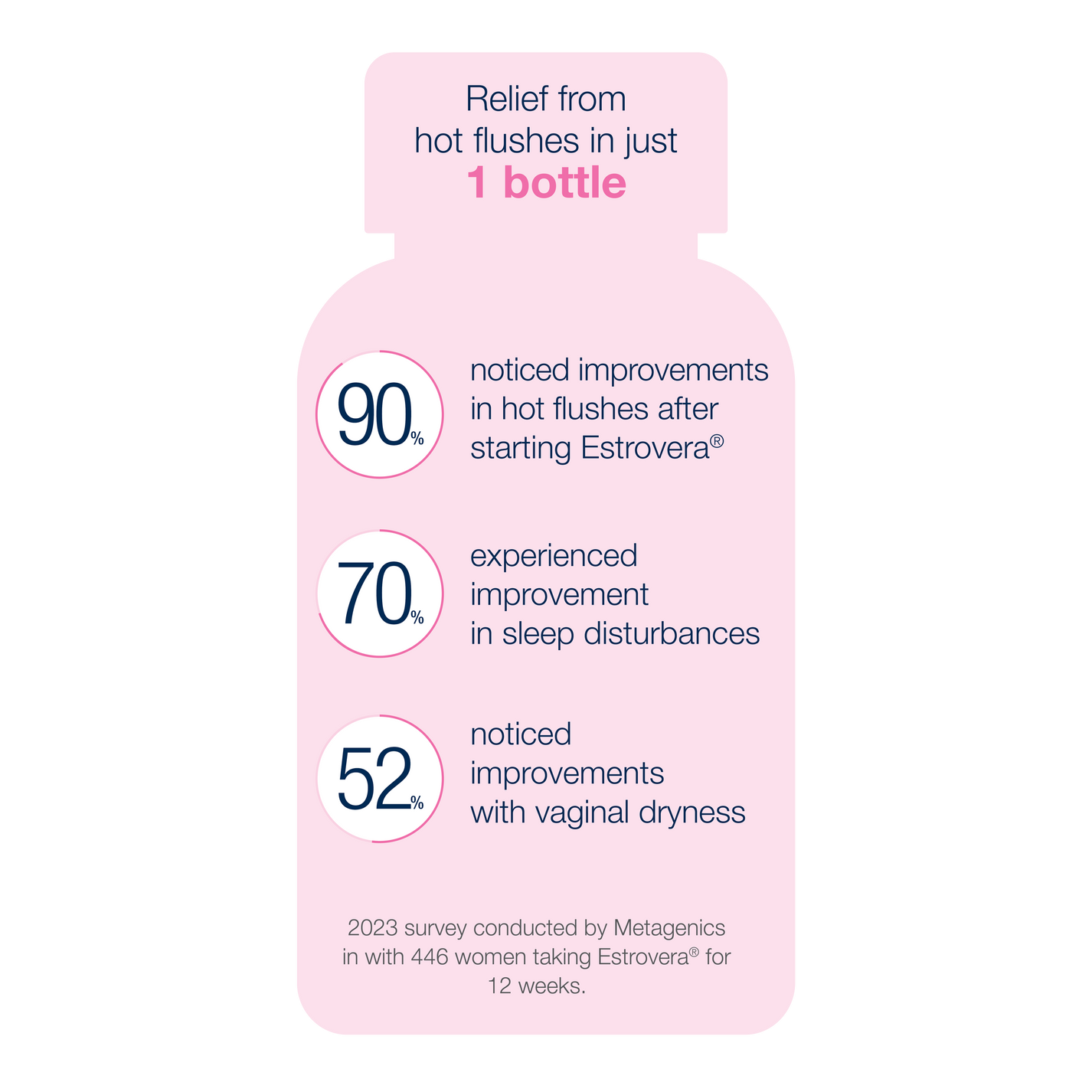 Metagenics Estrovera®: Relieve Menopause Hot Flushes in just 1 bottle!