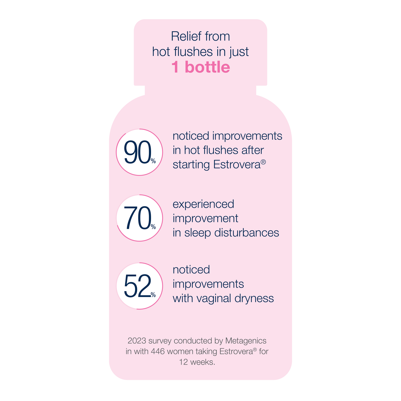 Metagenics Estrovera®: Relieve Menopause Hot Flushes in just 1 bottle!